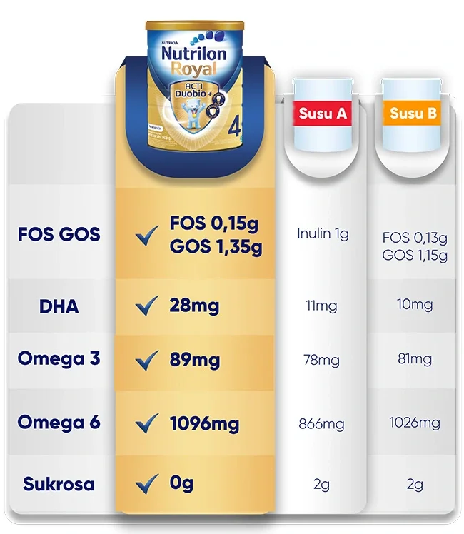 Nutrilon Royal 4, Susu Pertumbuhan Anak 3-5 Tahun